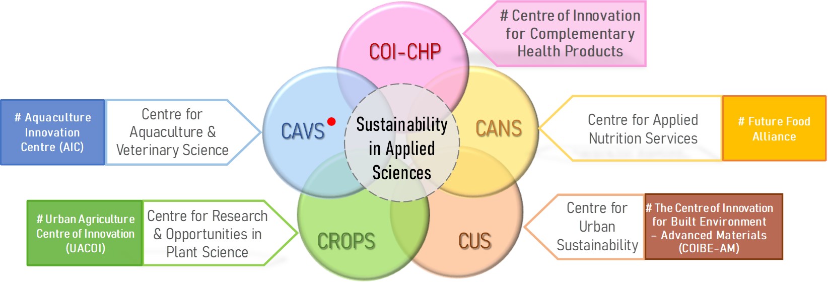 Centres under School of Applied Science | Temasek Polytechnic